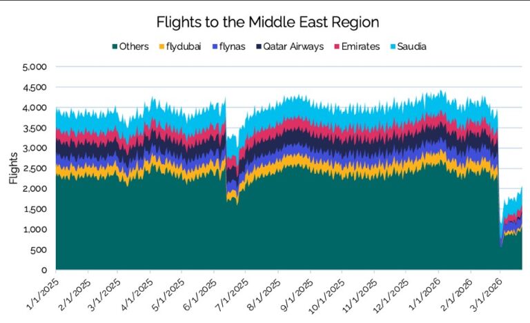 Airspace closures cut Middle East flights by 59%